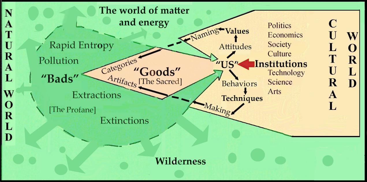 6. The Interaction between Nature and Culture - Al's Environmental Blog